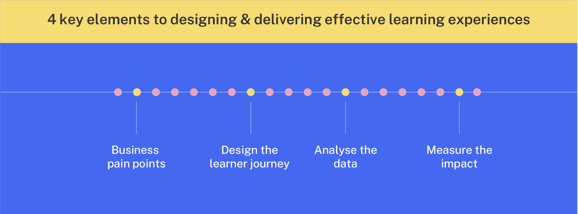 How to design learning experiences that have a positive business impact ...