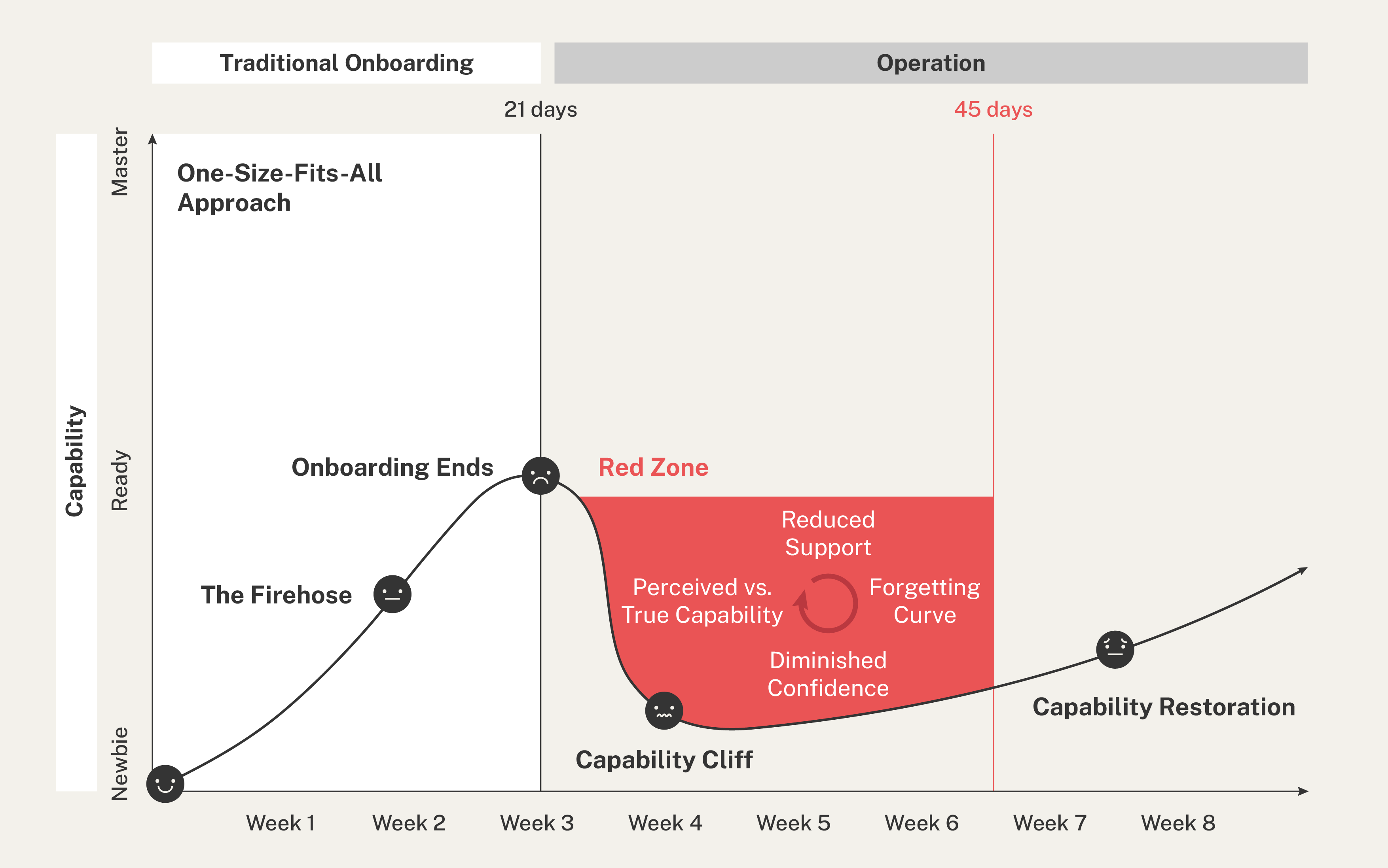 The real impact of a well-designed onboarding programme | Capability Group