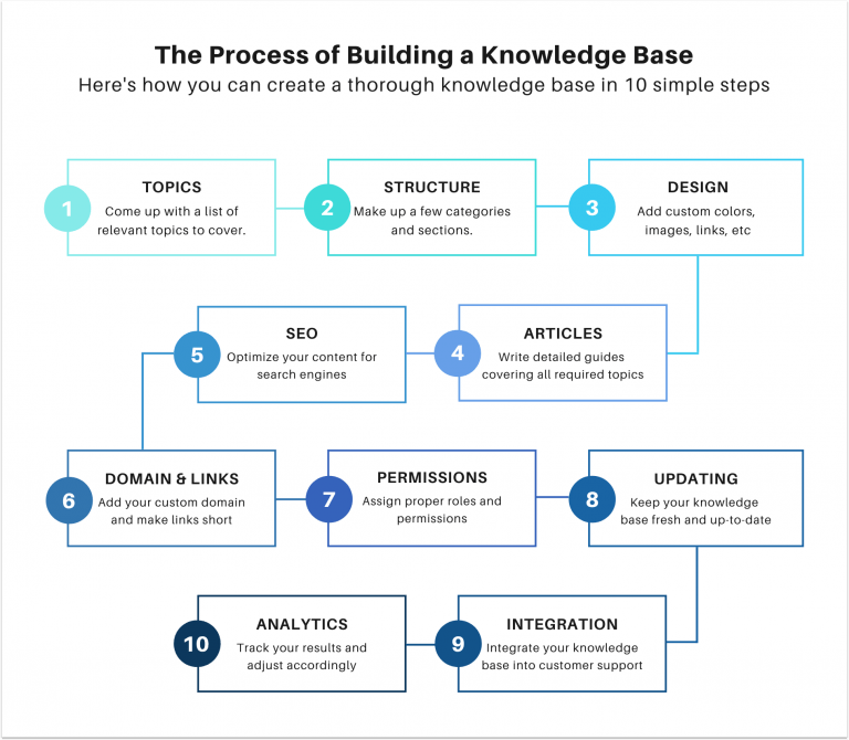 8 Knowledge Management Challenges To Overcome & Solutions
