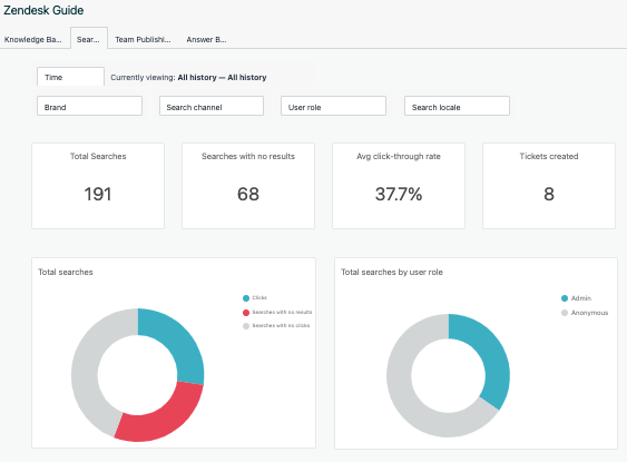 Best 6 Useful Knowledge Management Metrics to Track - Archbee