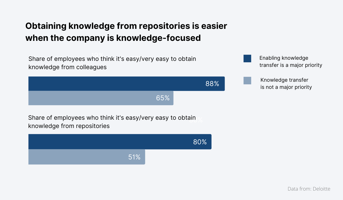Top 7 Ways to Improve Knowledge Sharing in the Workplace