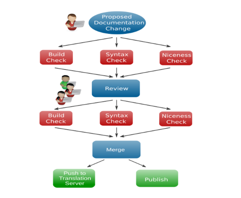 How to Write Technical Documentation with Step-By-Step Guide