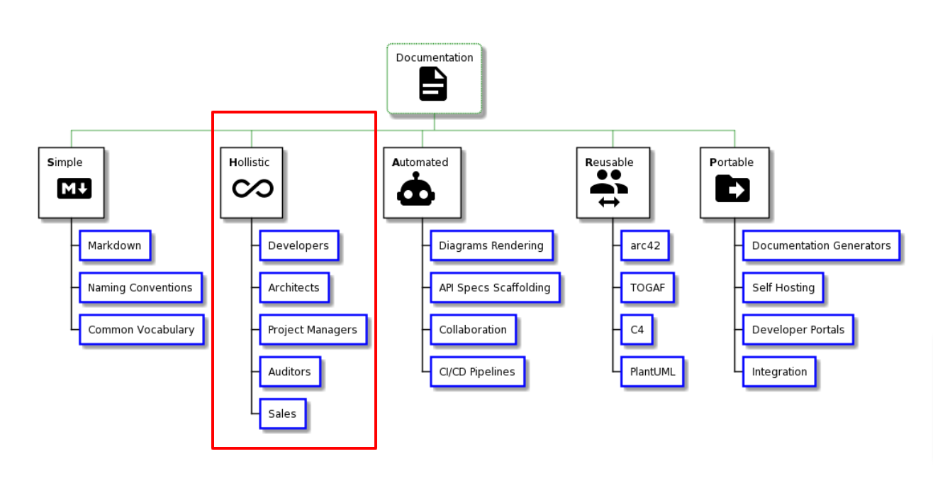 Why to Use a Documentation Platform for Software Docs