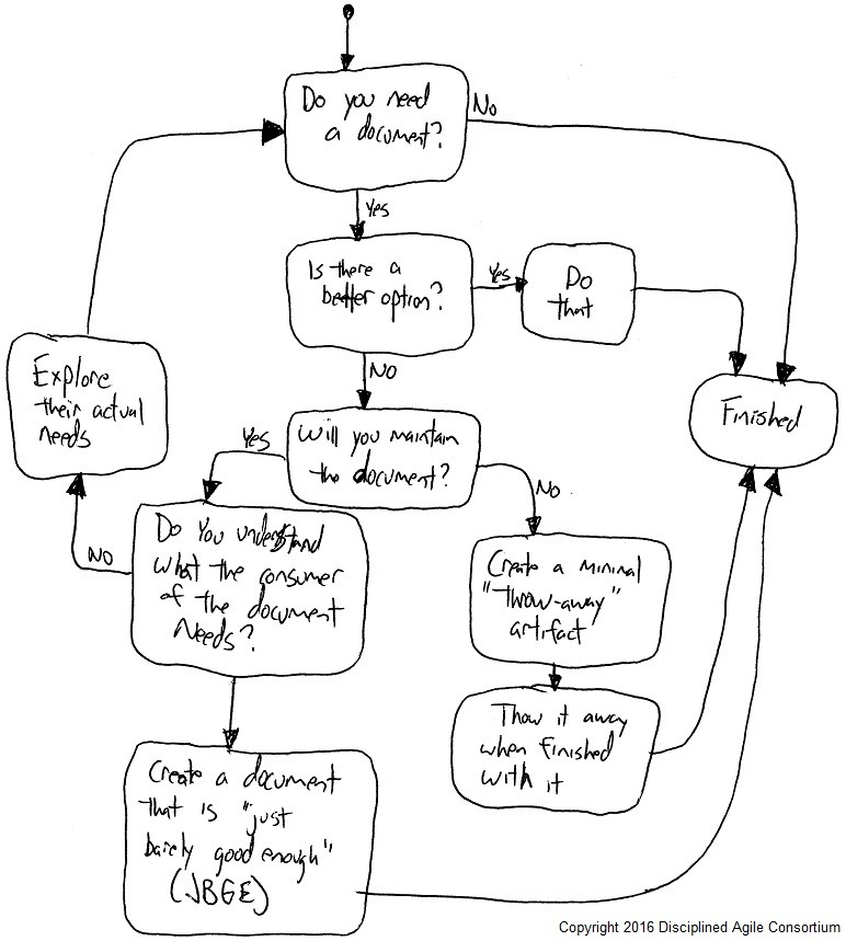 Agile Documentation: Methodology & Best Practices - Archbee