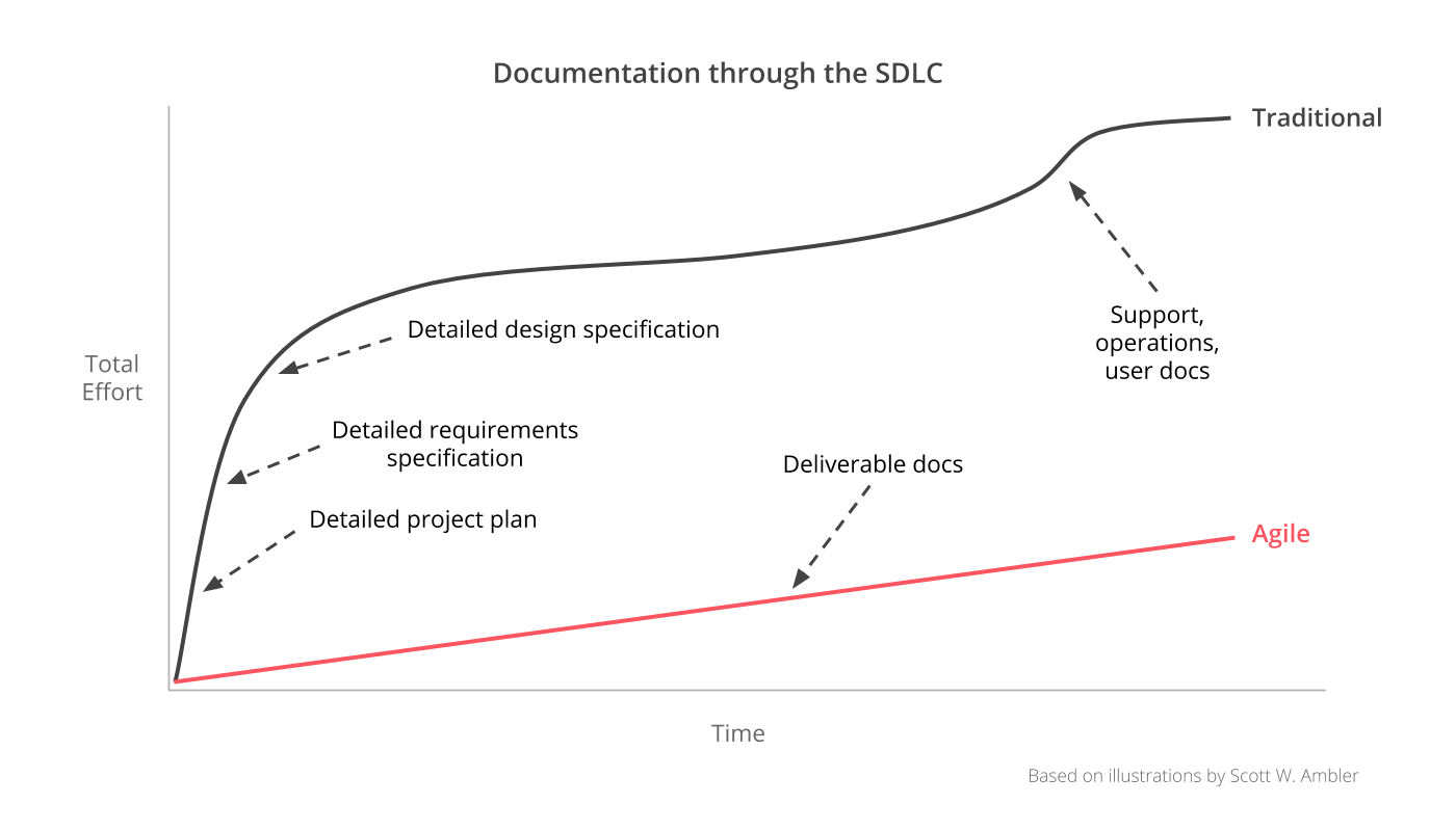 Agile Documentation: Methodology & Best Practices - Archbee