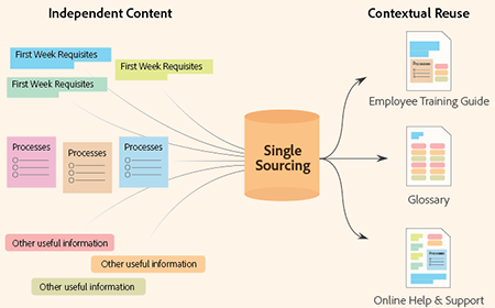 Single Sourcing in Technical Writing: The Ultimate Guide