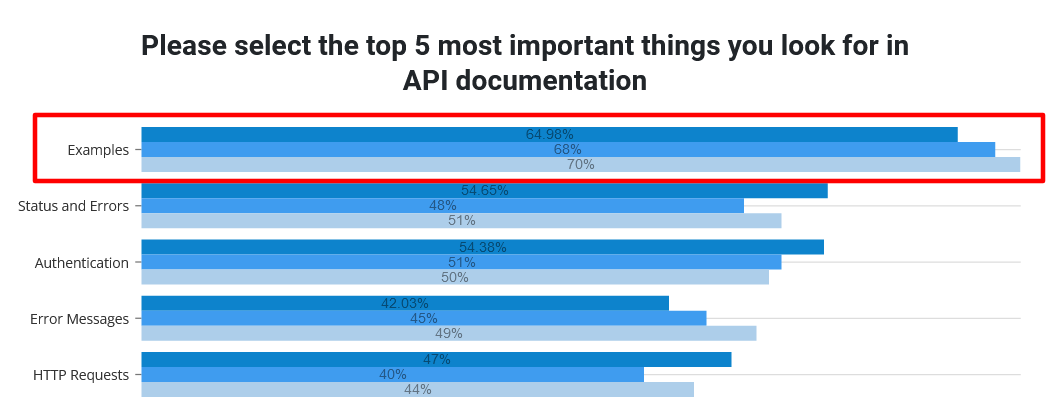 API Documentation Mistakes You Definitely Need to Avoid