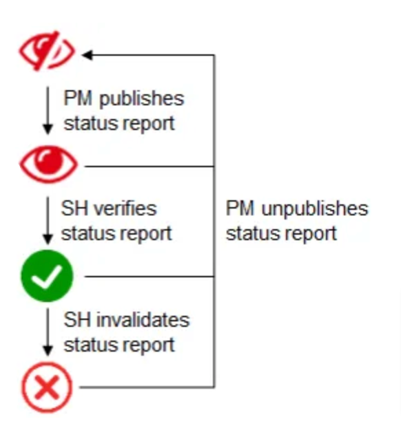 5 Challenges of Document Version Control