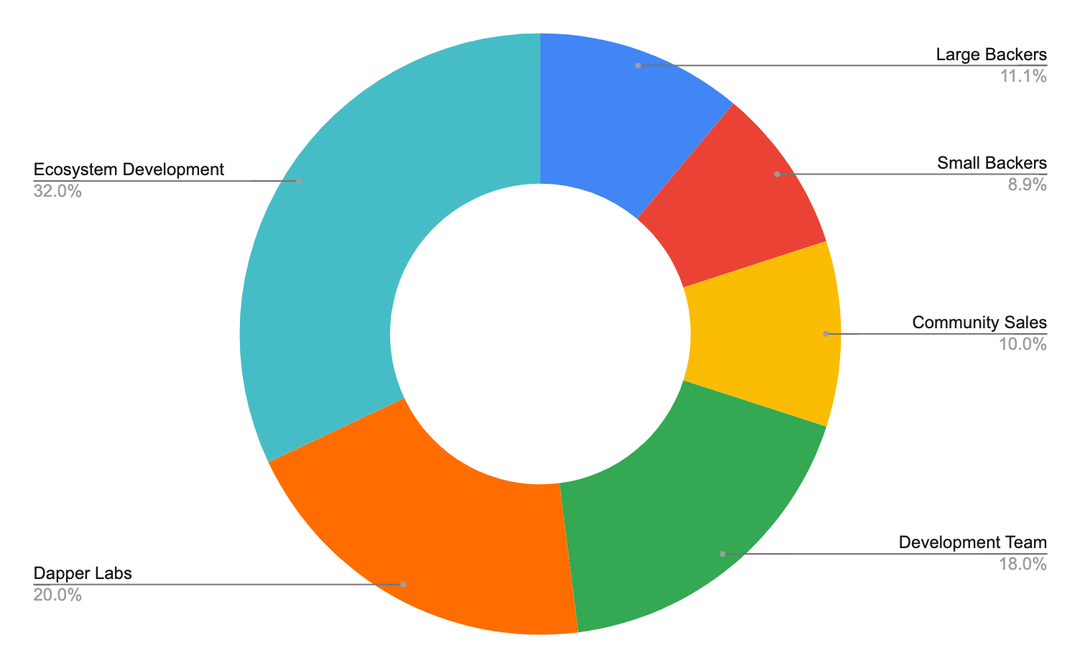 Flow Token Distribution and Circulating Supply.
