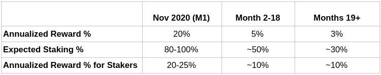 Flow Token Distribution and Circulating Supply.