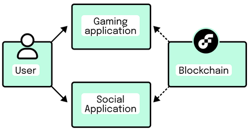 Protocol Native Account Abstraction | Flow