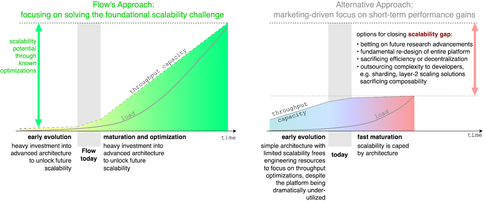 Core Protocol Vision | Flow Technical Vision