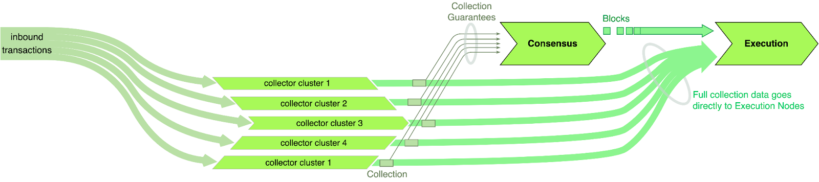 Core Protocol Vision | Flow Technical Vision