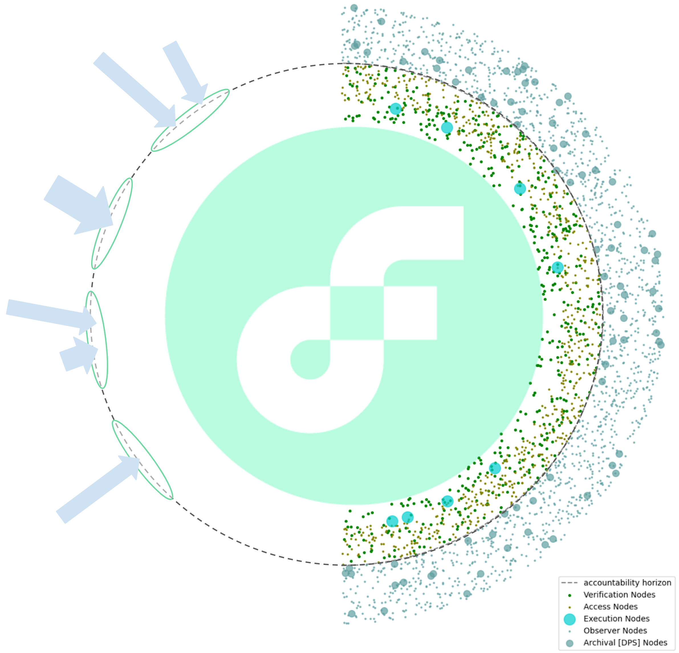 Data Availability Vision | Flow Technical Vision