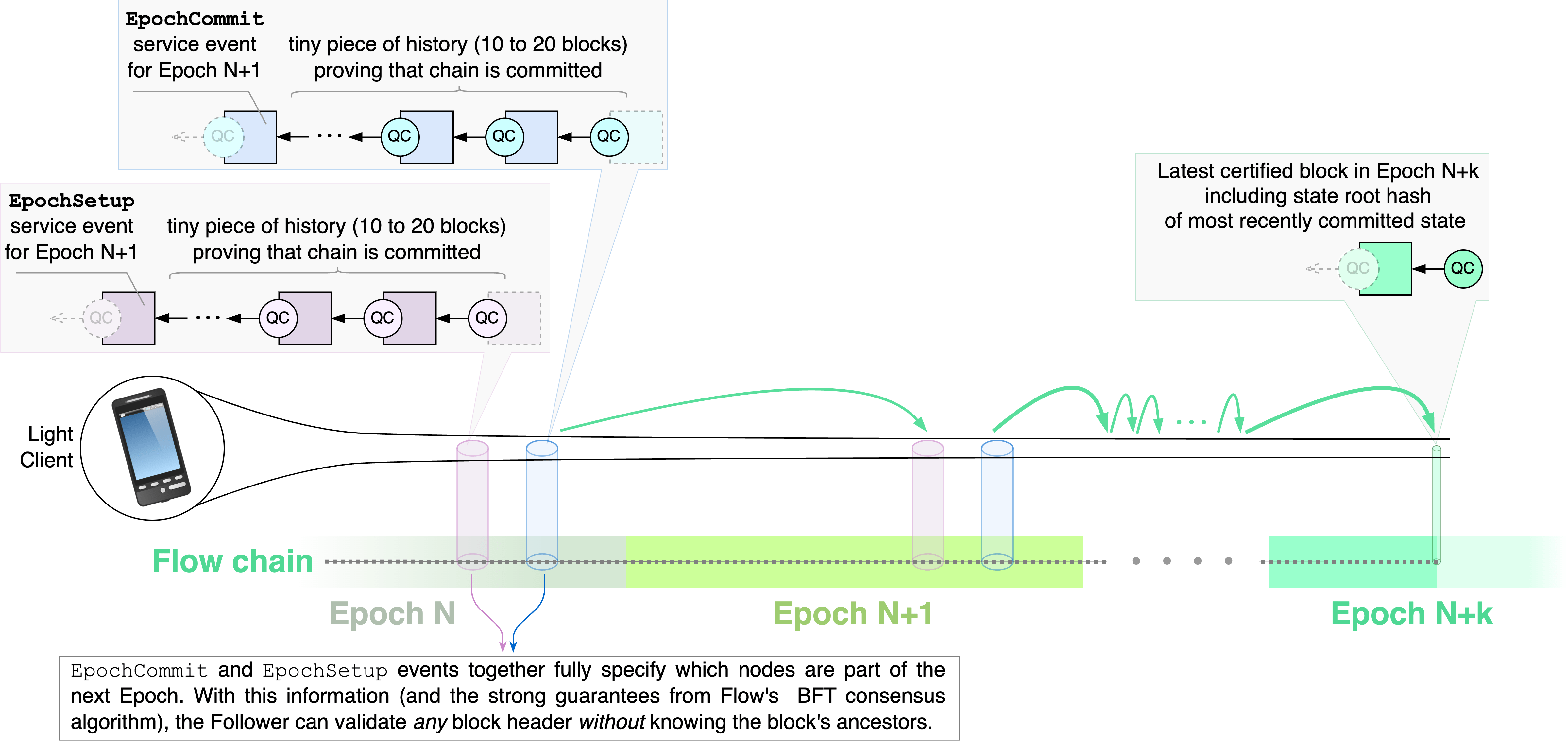 Data Availability Vision | Flow Technical Vision
