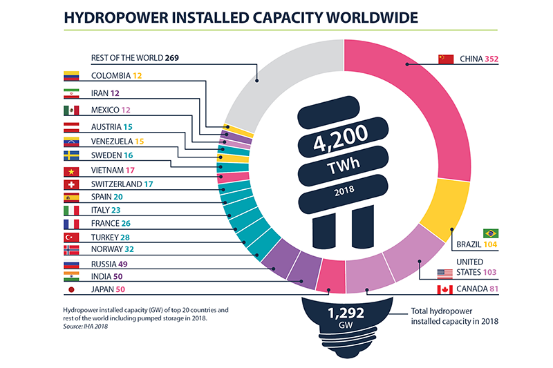 IHA releases 2019 Hydropower Status Report charting growth in renewable ...