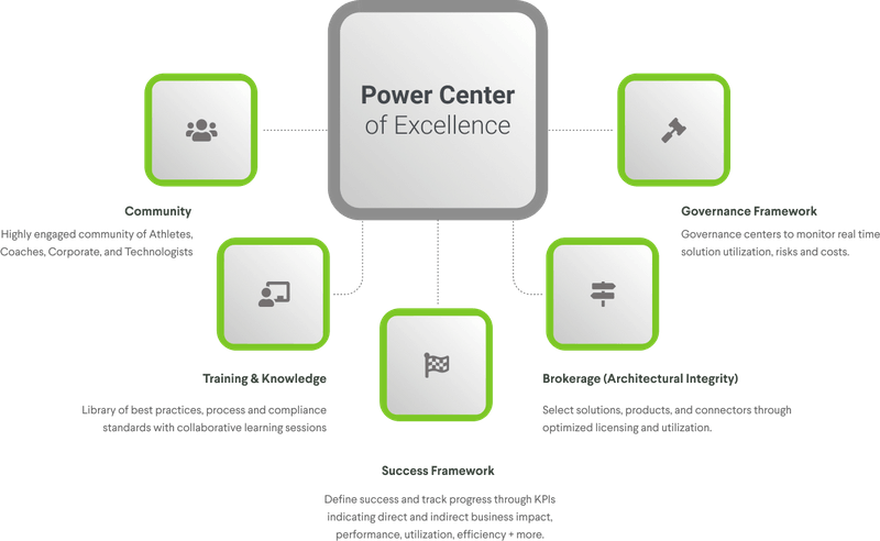 Microsoft Power Platform | Confiz