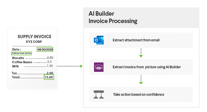 Finance Workflow and Process Automations | Confiz