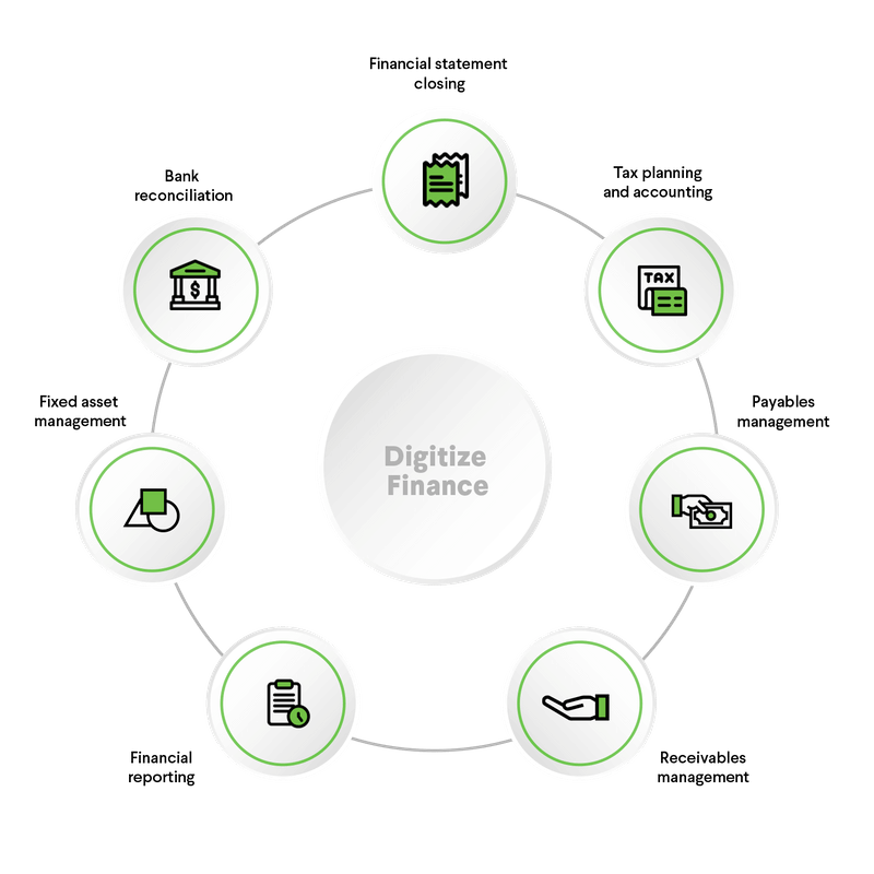 Finance Workflow and Process Automations | Confiz