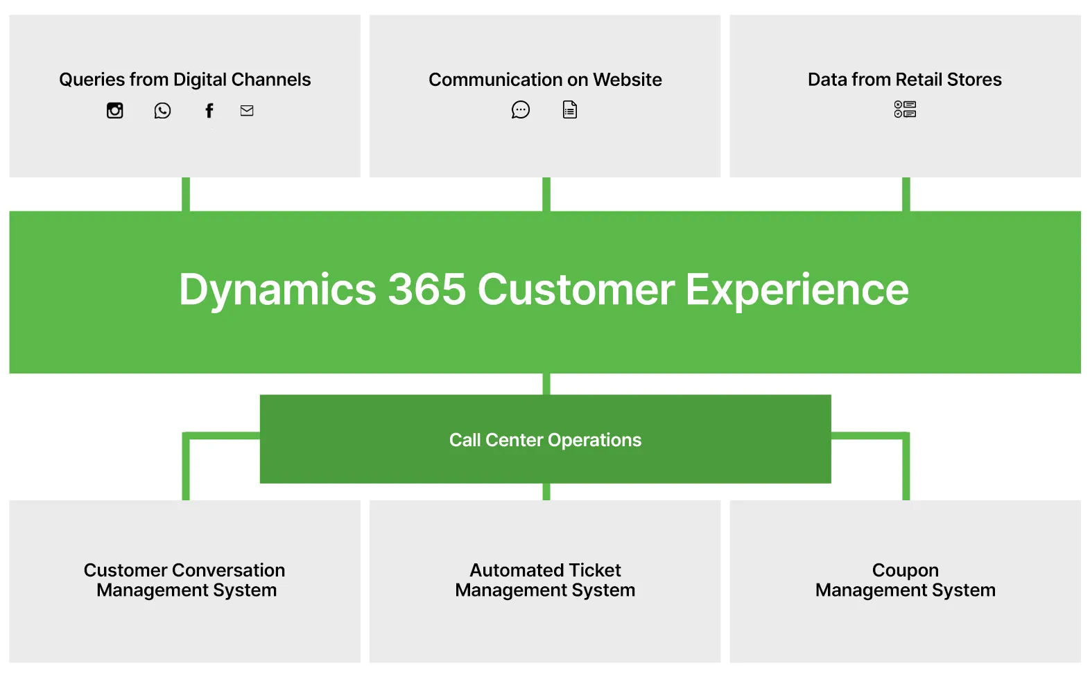 Holistico – D365 Customer Service Solution - Confiz