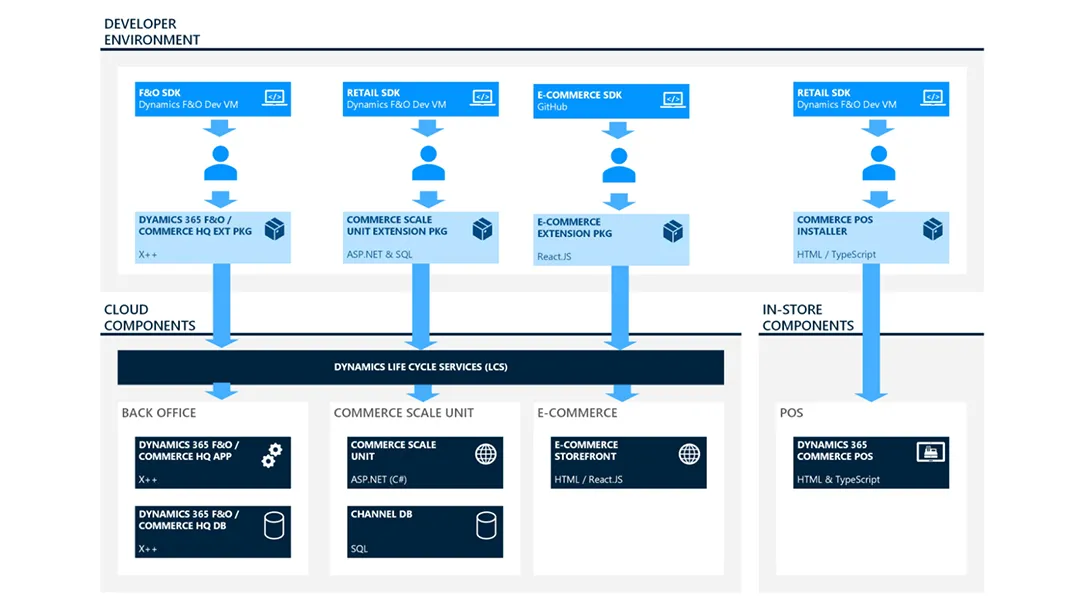 Microsoft Dynamics 365 Finance and Operations - Confiz