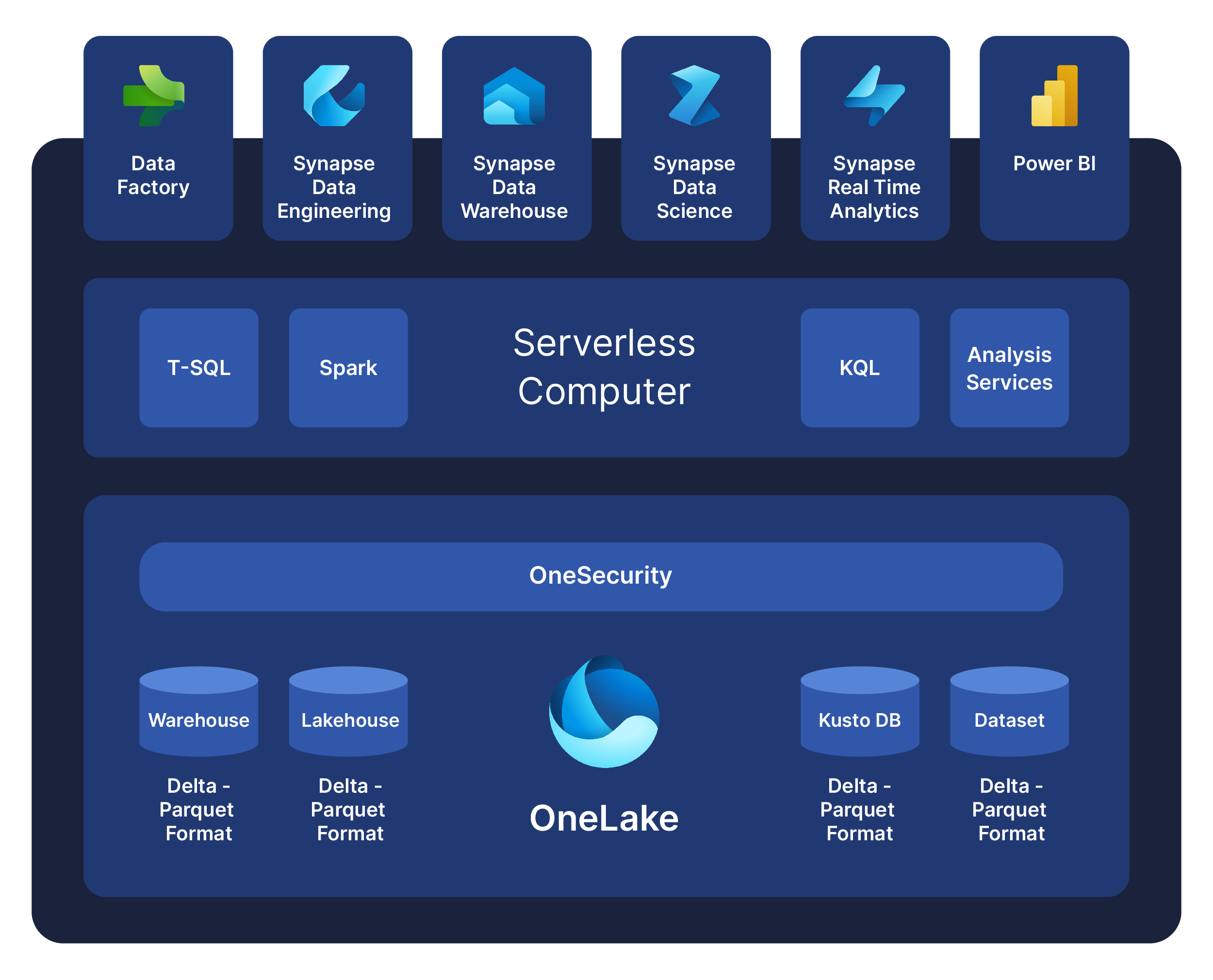 Introducing Microsoft Fabric: A data-driven blueprint for modern ...