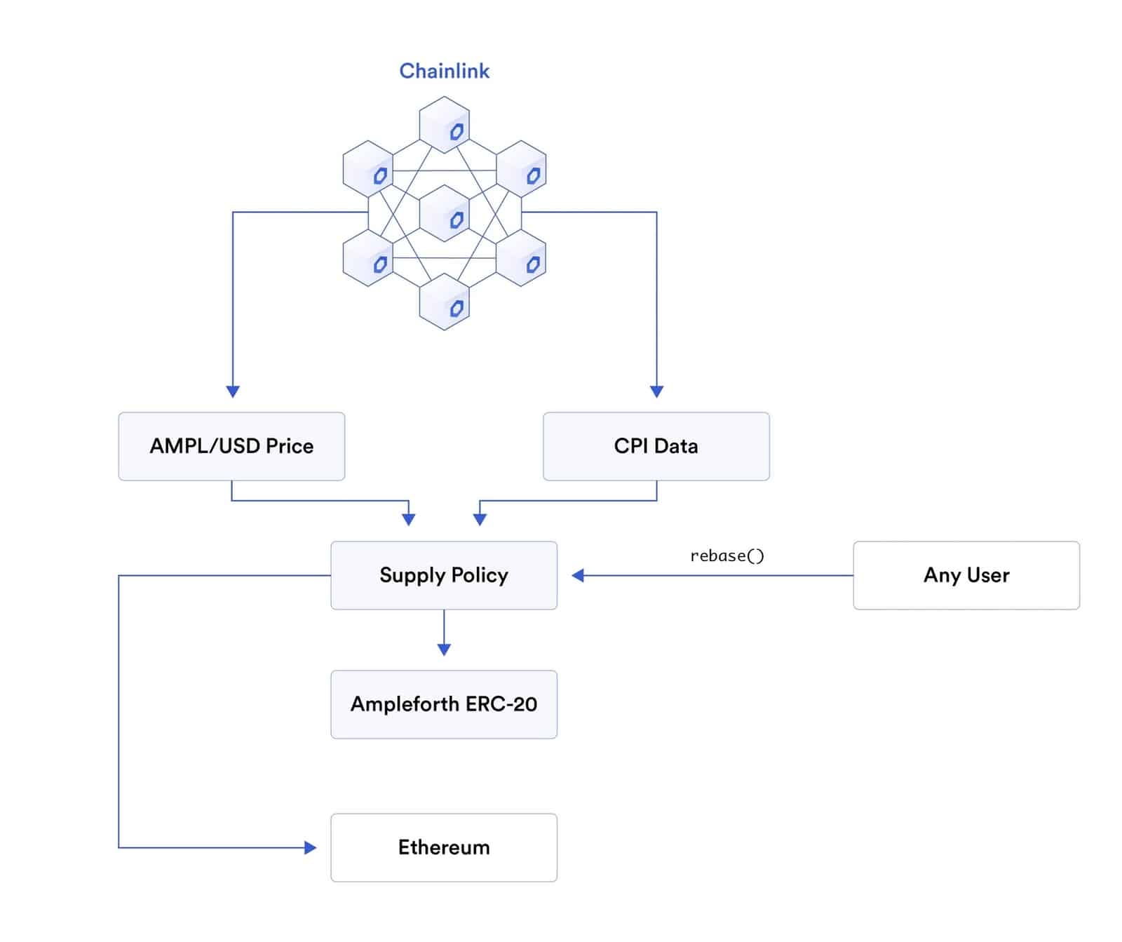 Decentralizing Ampleforth's Rebasing Mechanism | Chainlink