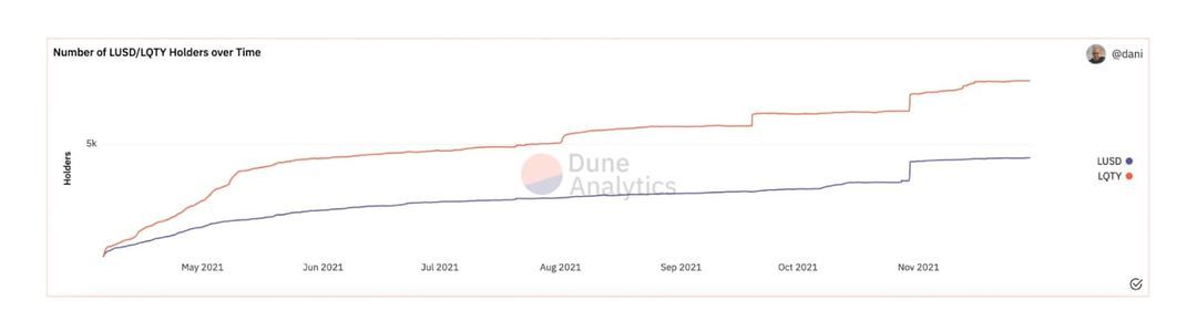 Liquity Uses Chainlink Price Feeds to Help Secure $2.7B TVL | Chainlink
