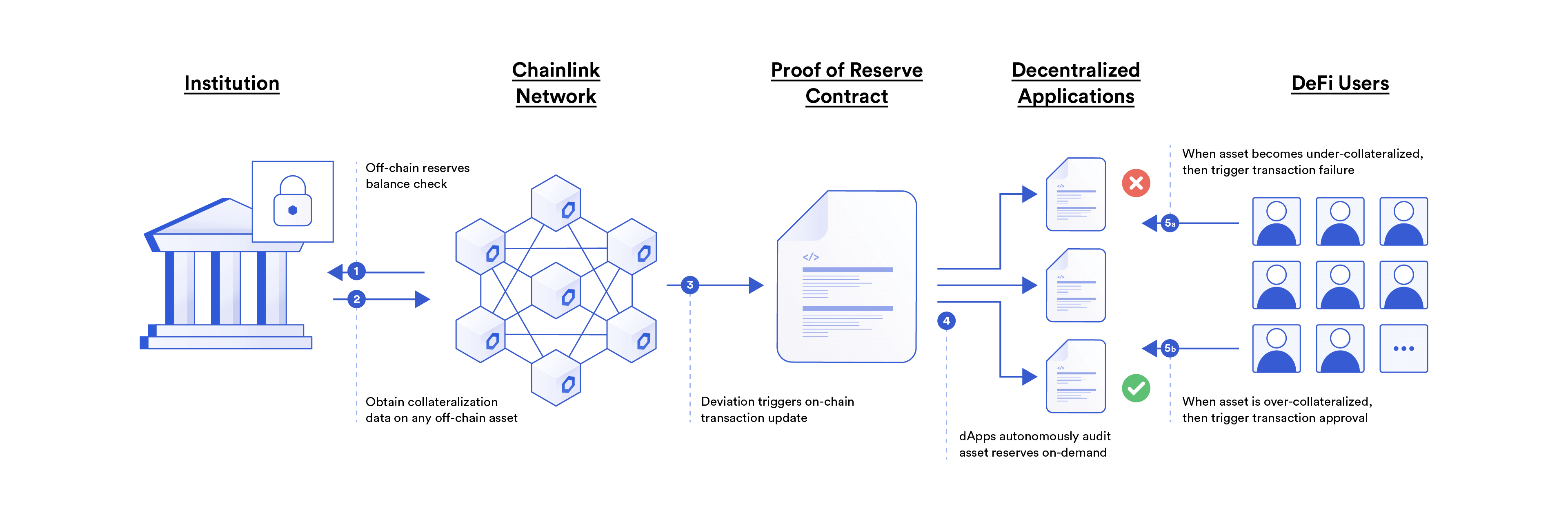 Poundtoken Uses Chainlink Proof of Reserve (PoR) | Chainlink