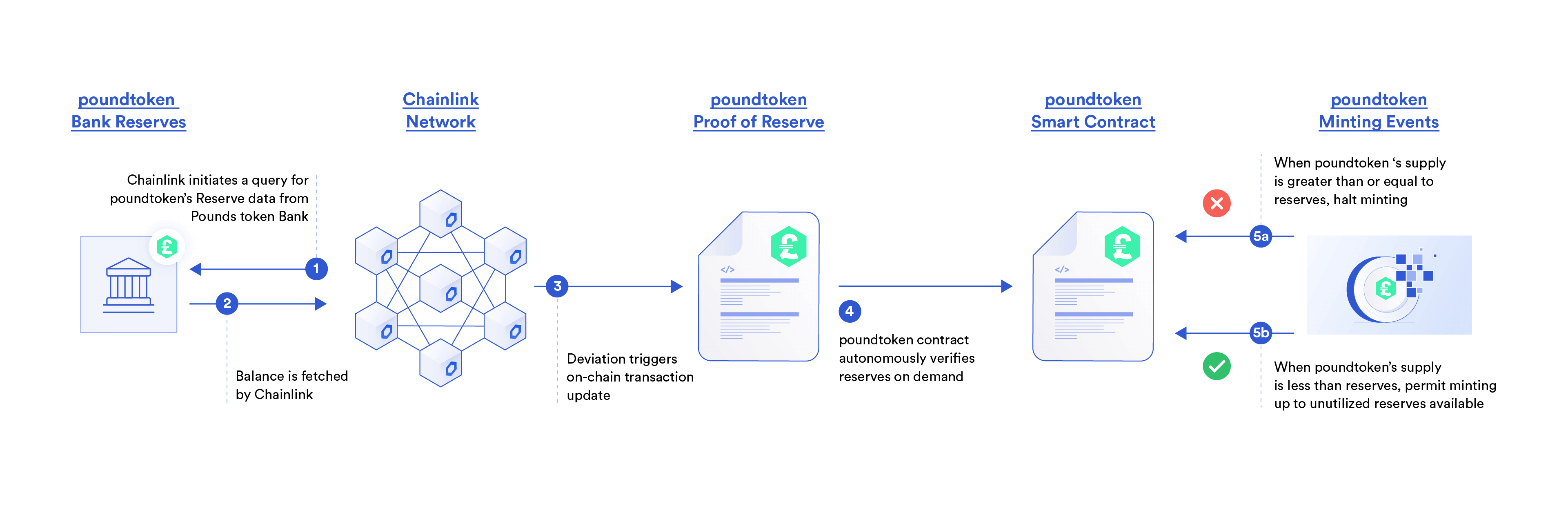 Poundtoken Uses Chainlink Proof of Reserve (PoR) | Chainlink