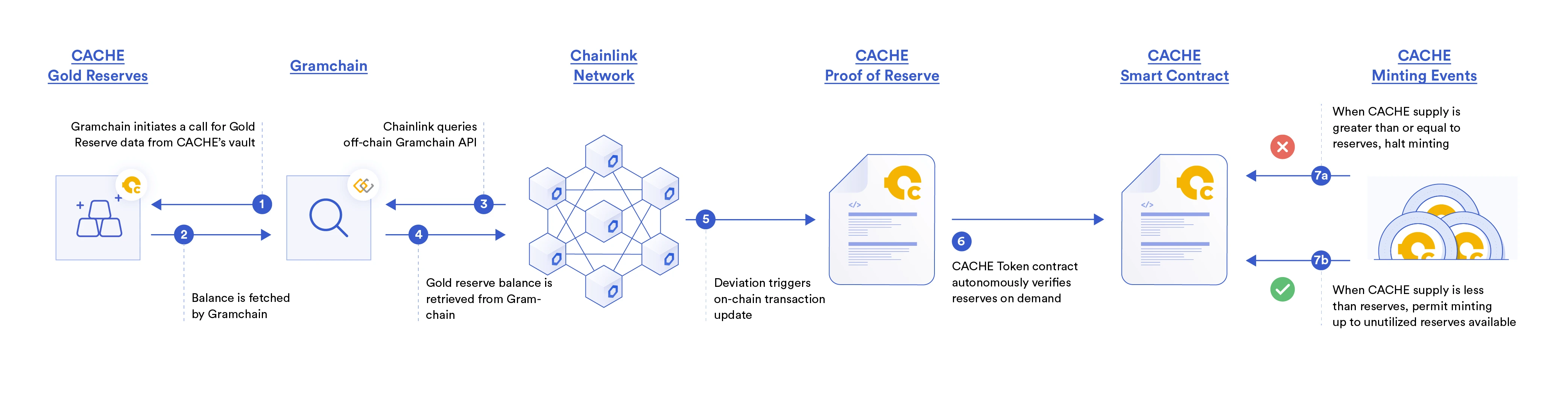 CACHE Gold Uses Chainlink Proof of Reserve (PoR) | Chainlink