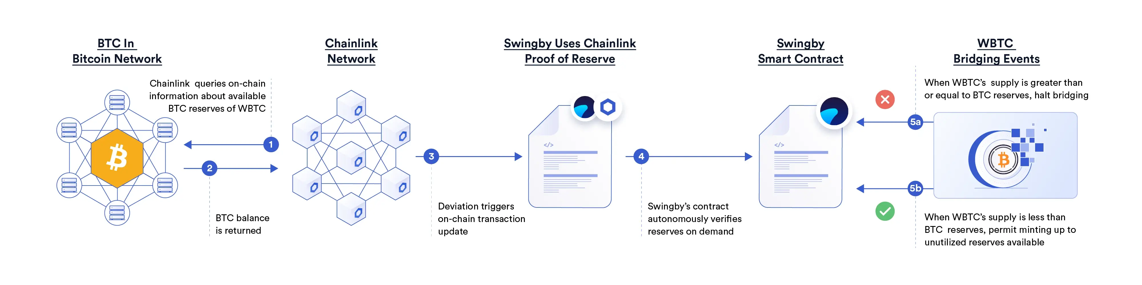 Swingby Uses Chainlink Proof of Reserve To Help Secure Its Cross-Chain ...