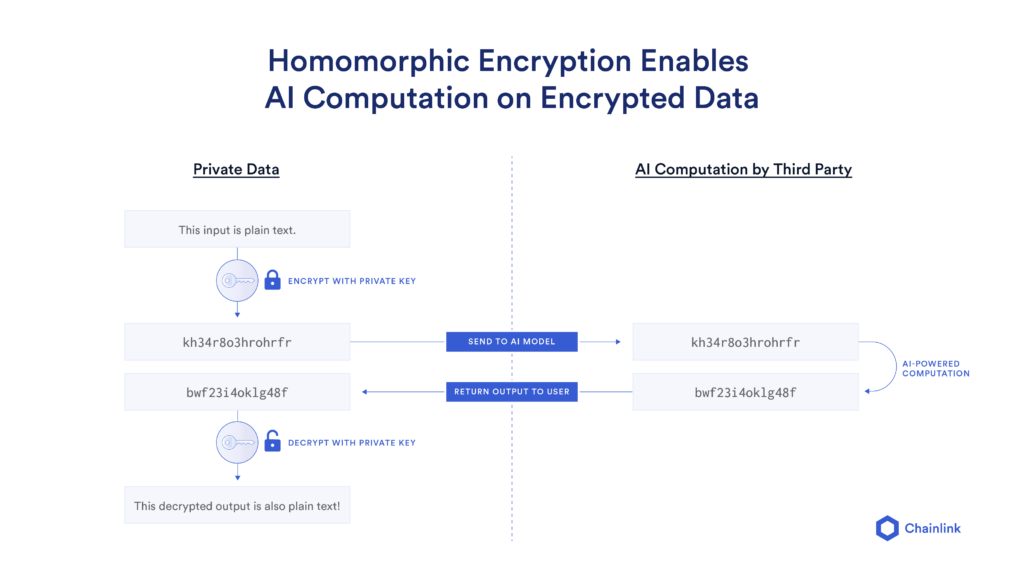 What Is Homomorphic Encryption Chainlink