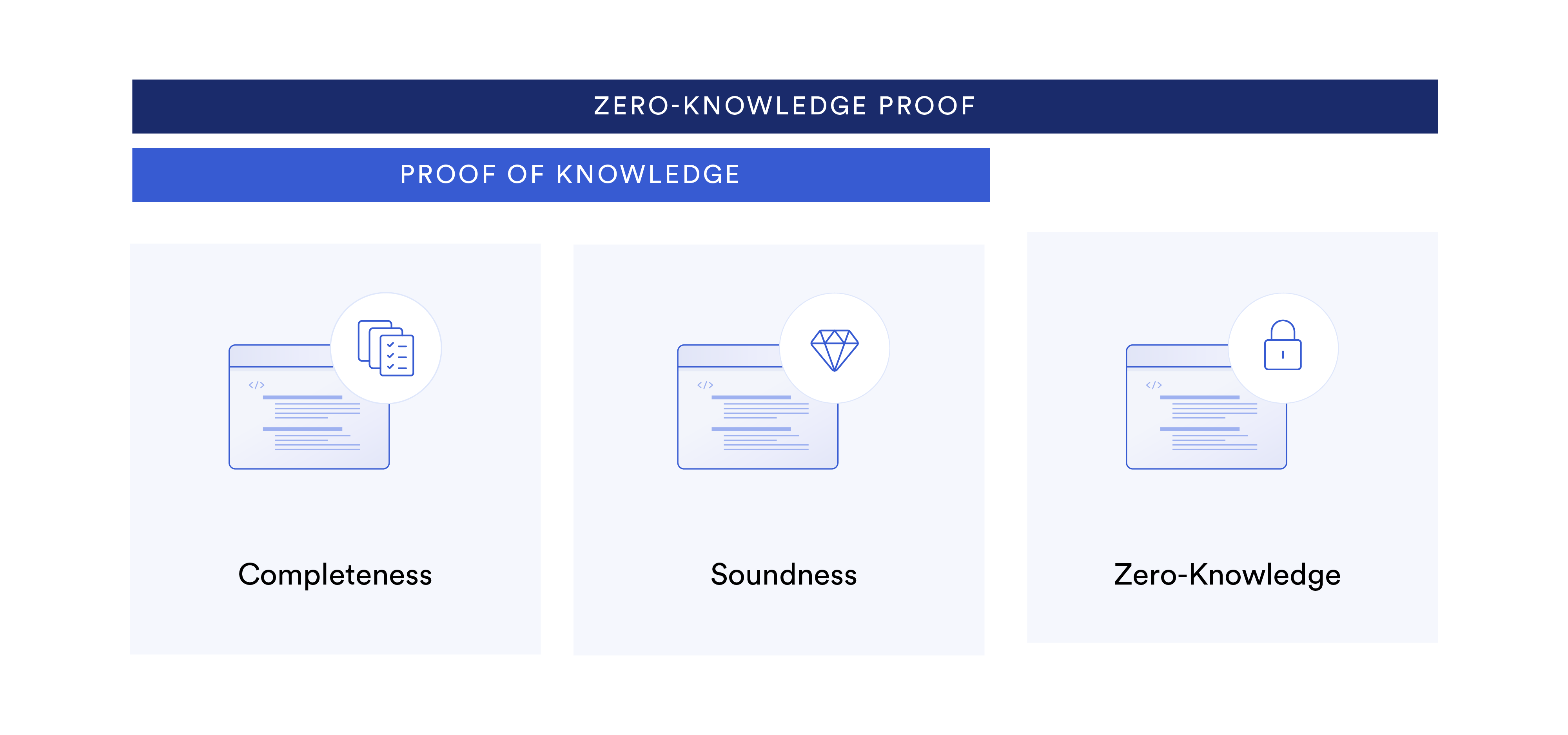 What Is Proof of Knowledge? | Chainlink