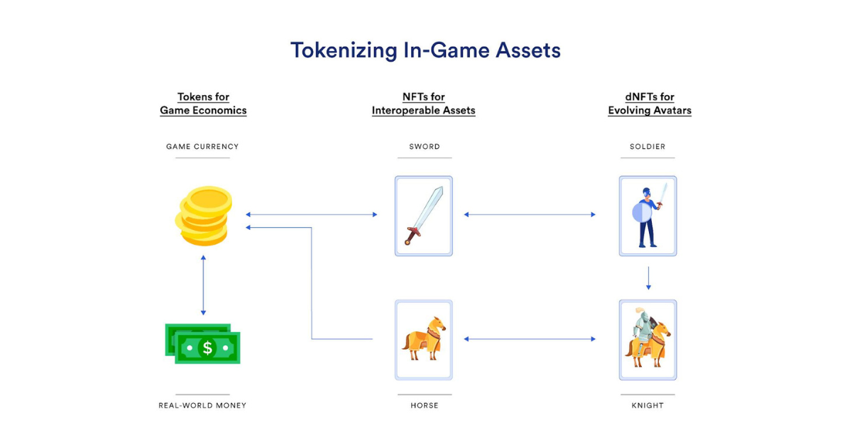 What Is the Tokenization of In-Game Assets? | Chainlink