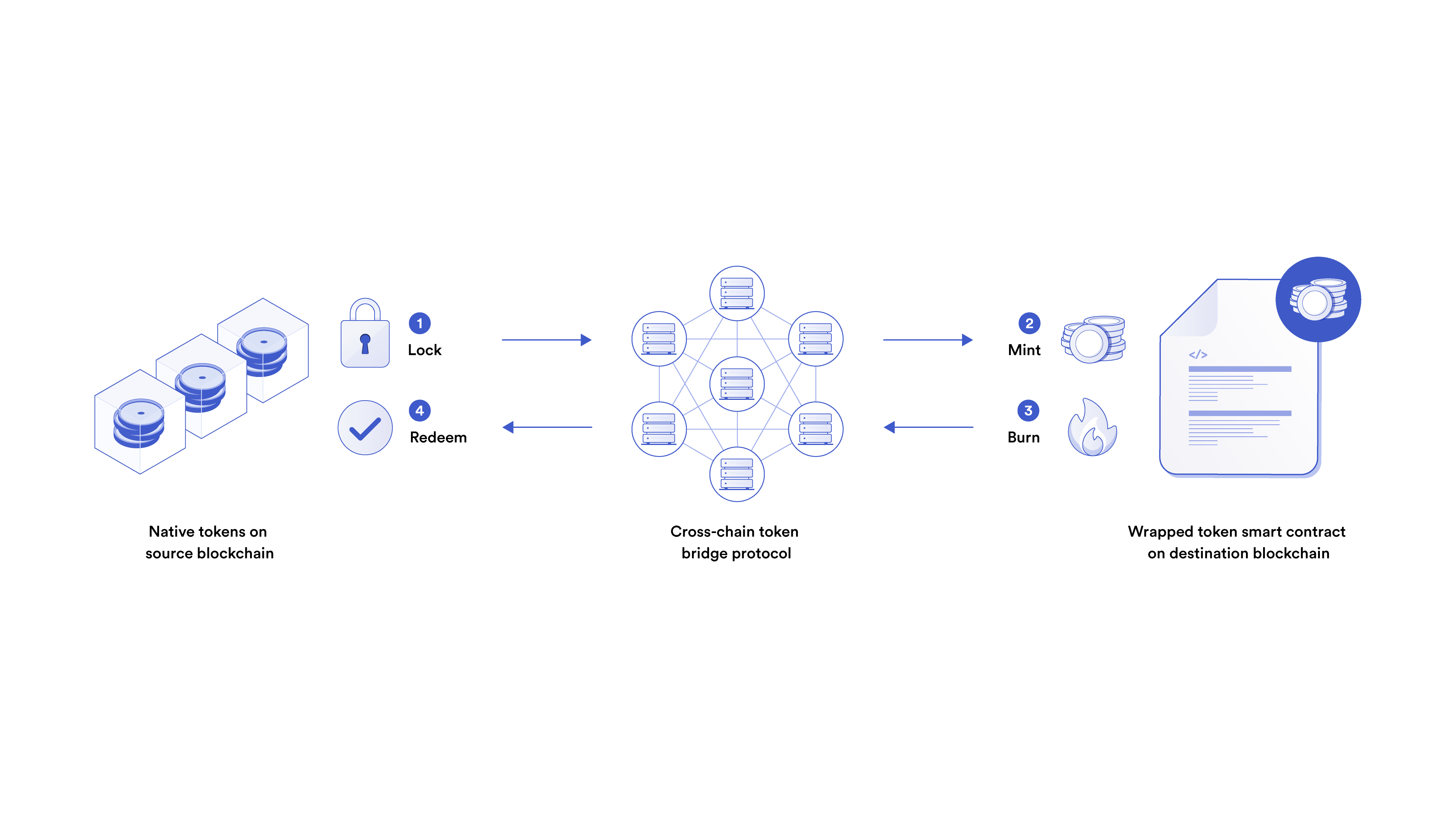 What Are Cross Chain Swaps Chainlink What Are Cross Chain Swaps Chainlink