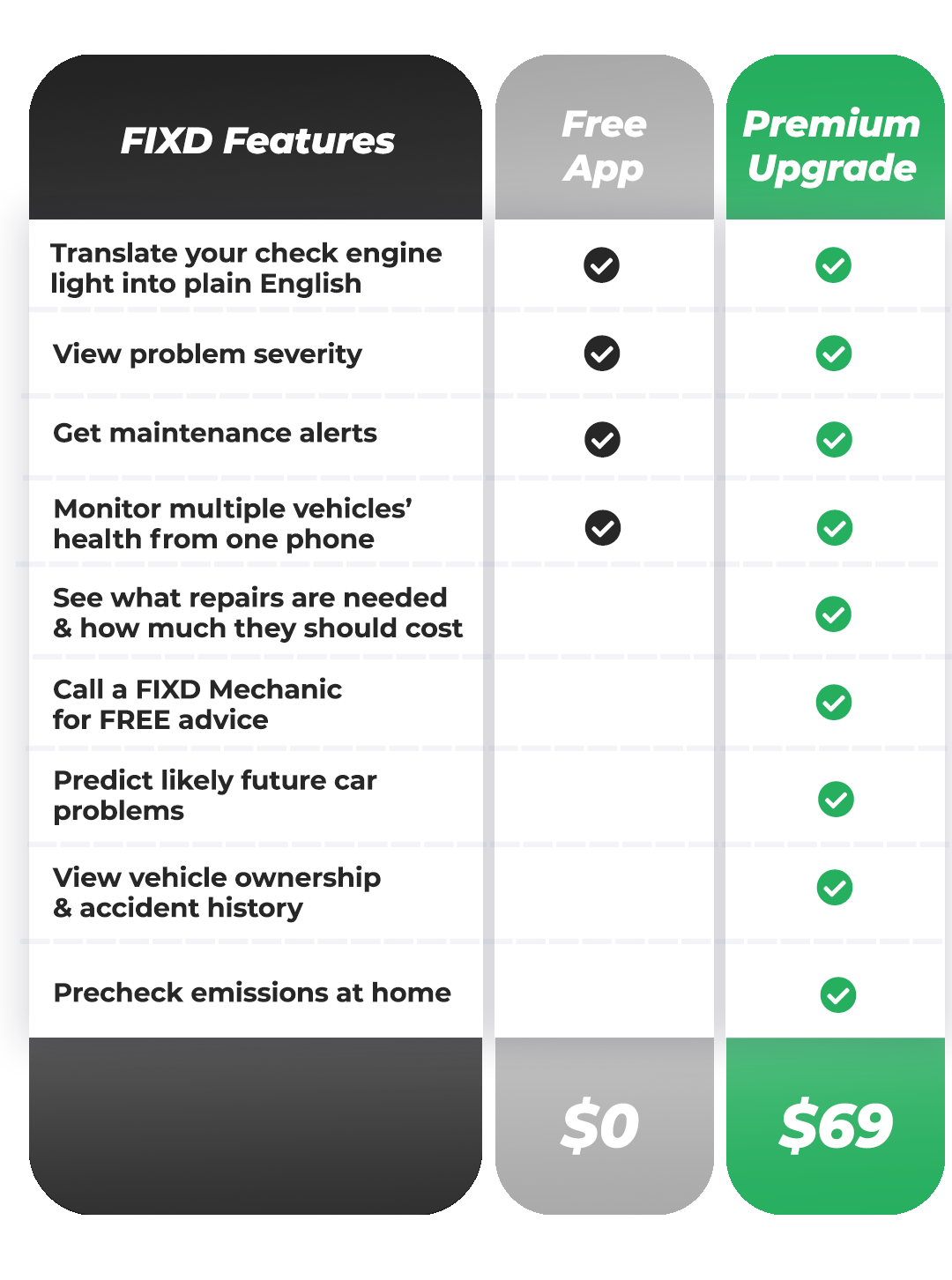 FIXD Premium - Take Your Car Further