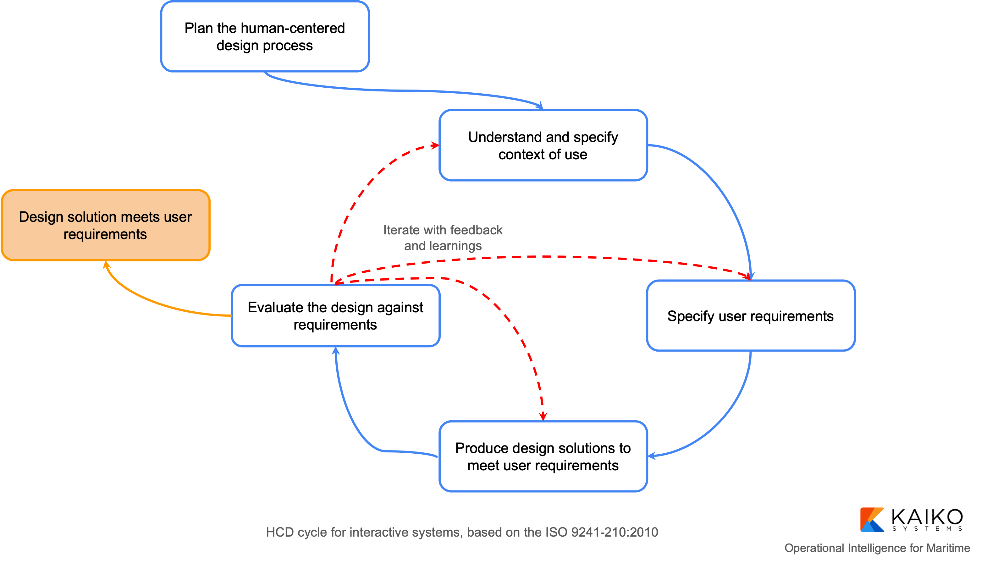 A tech-driven maritime needs to be human-centered | Kaiko Systems