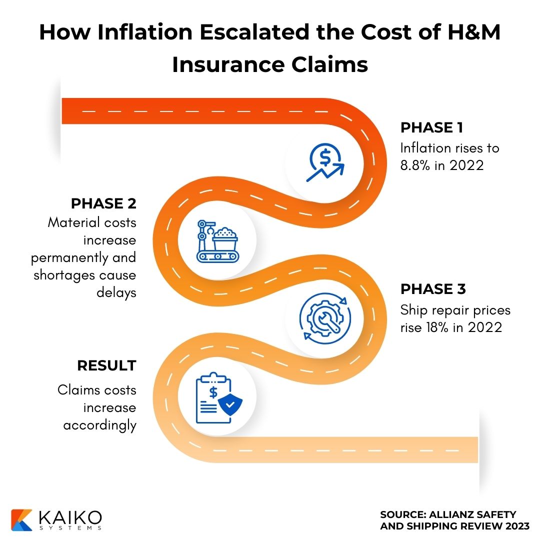 Mitigating Rising Hull and Machinery Insurance Expenses | Kaiko Systems