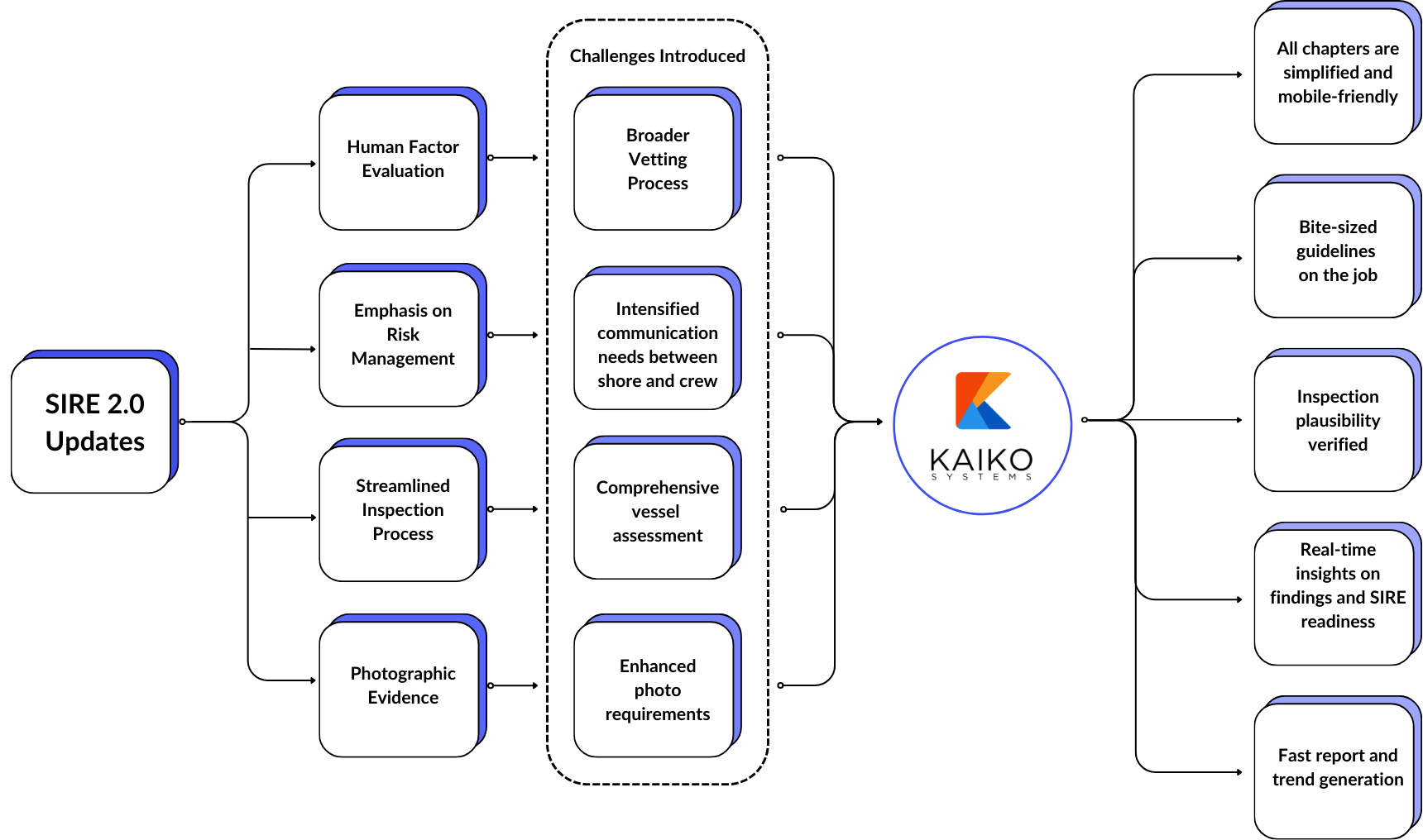 Riding the Wave: Transform Compliance and Operations with SIRE 2.0 ...