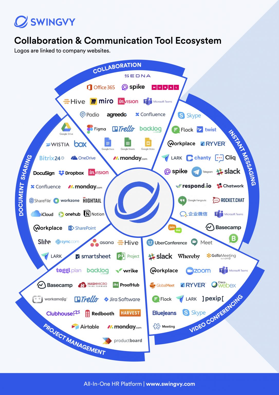 [Infographic] Collaboration & Communication Tool Ecosystem | Swingvy ...