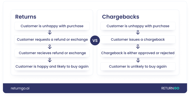 Chargebacks and Returns: Two Sides of the Same Coin?