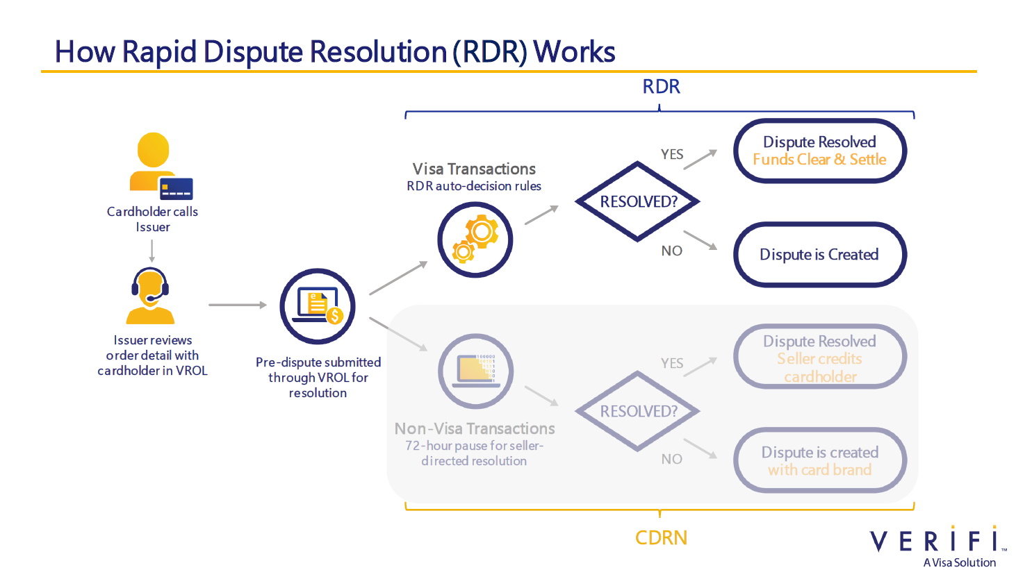 VISA Rapid Dispute Resolution for Chargeback Prevention
