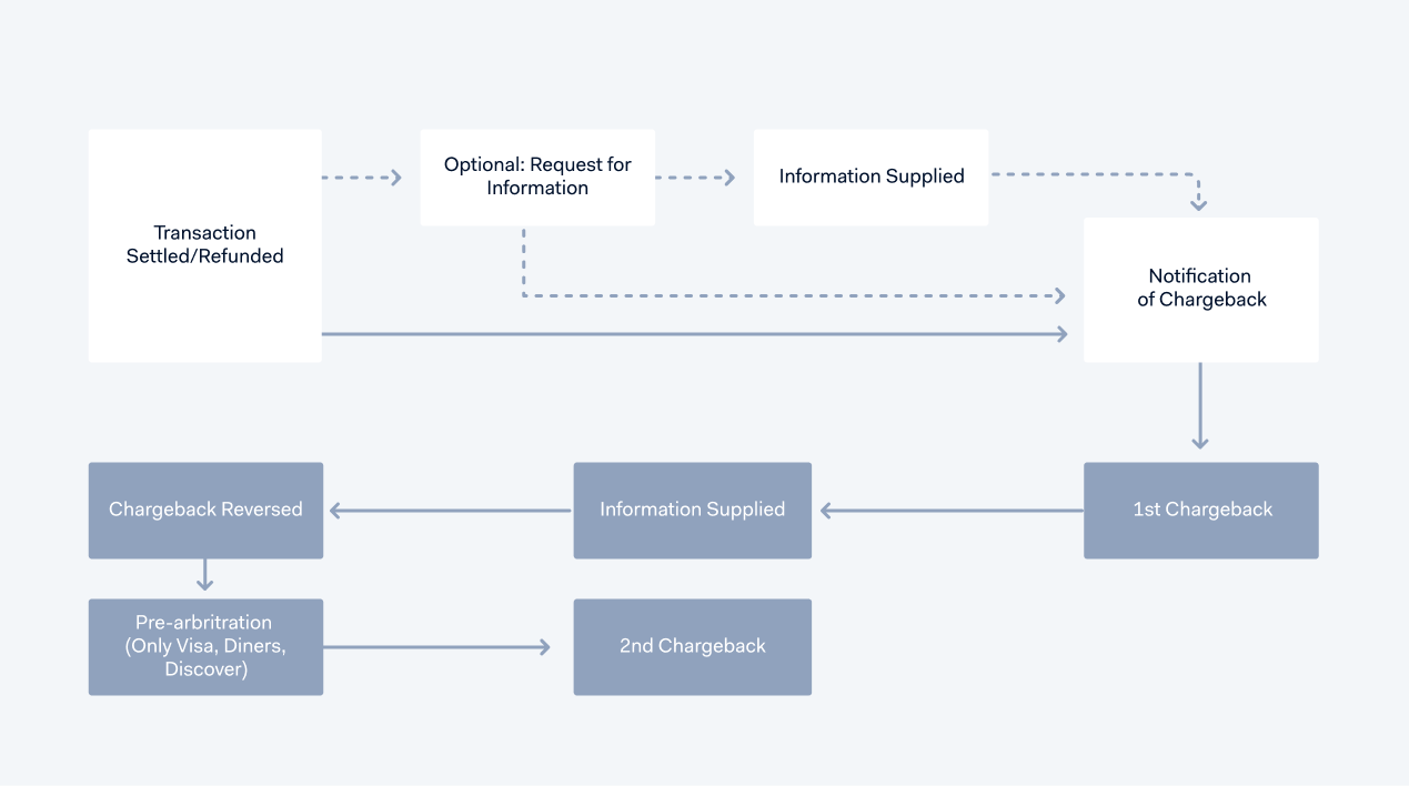 Adyen eCommerce Guide: Mastering Payments and Chargeback Management