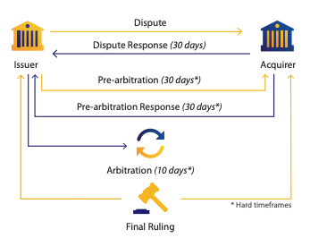 Winning Chargeback Disputes with Representment: How Chargeflow Can Help