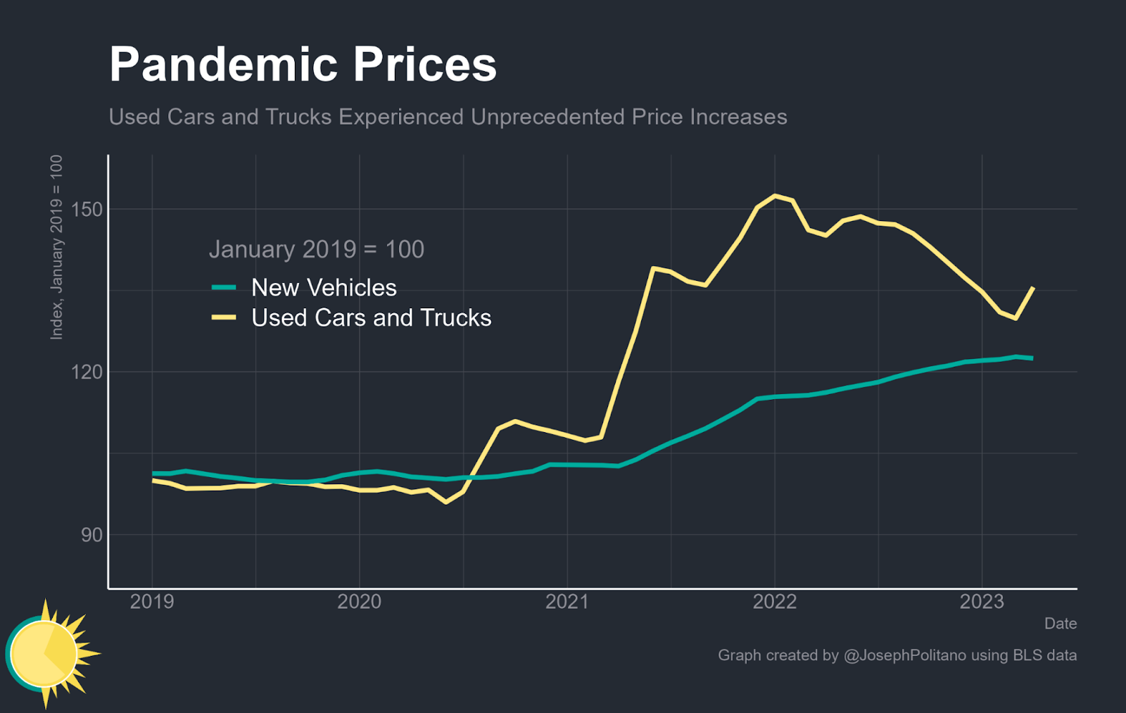 Volatile Used Vehicle Prices - Automotive