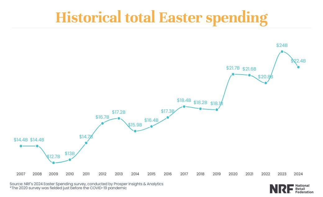Easter Facts and Stats - Culture