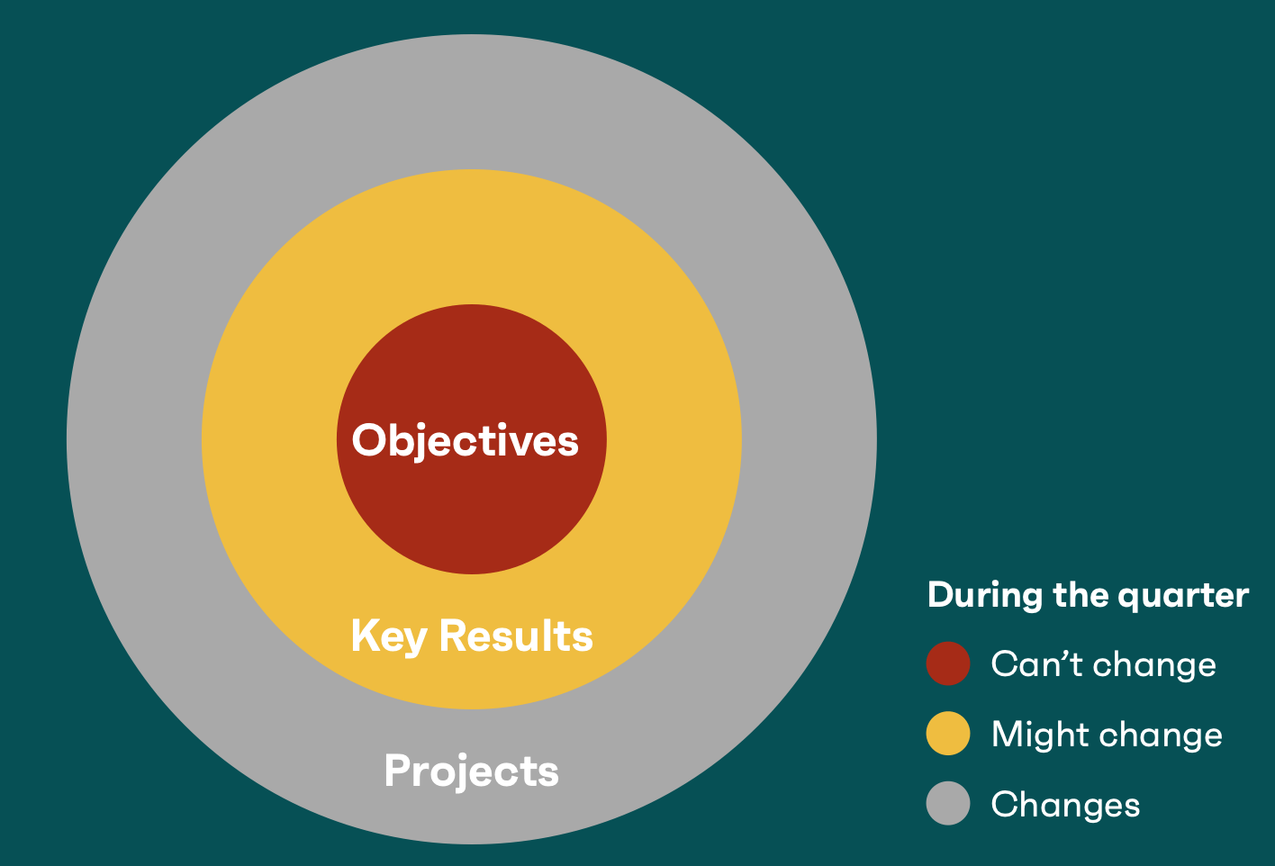 Here's why OKRs are effective