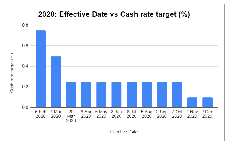RBA Cash Rate Information for 2020