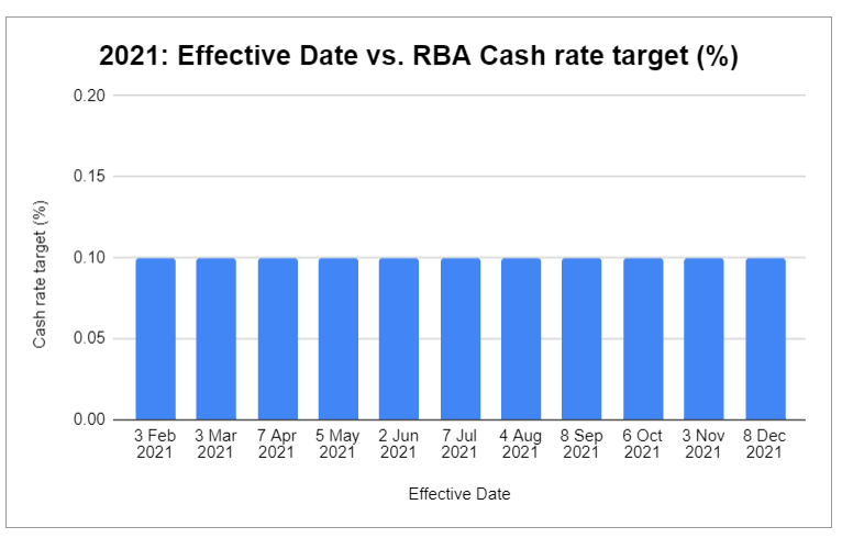 RBA Cash Rate Information For 2021